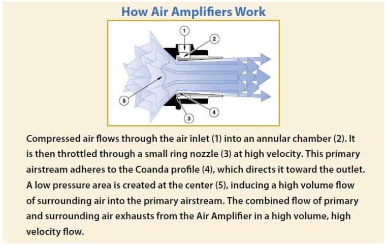 Super Air Amplifiers; Amplificadores de Aire | Ayrful